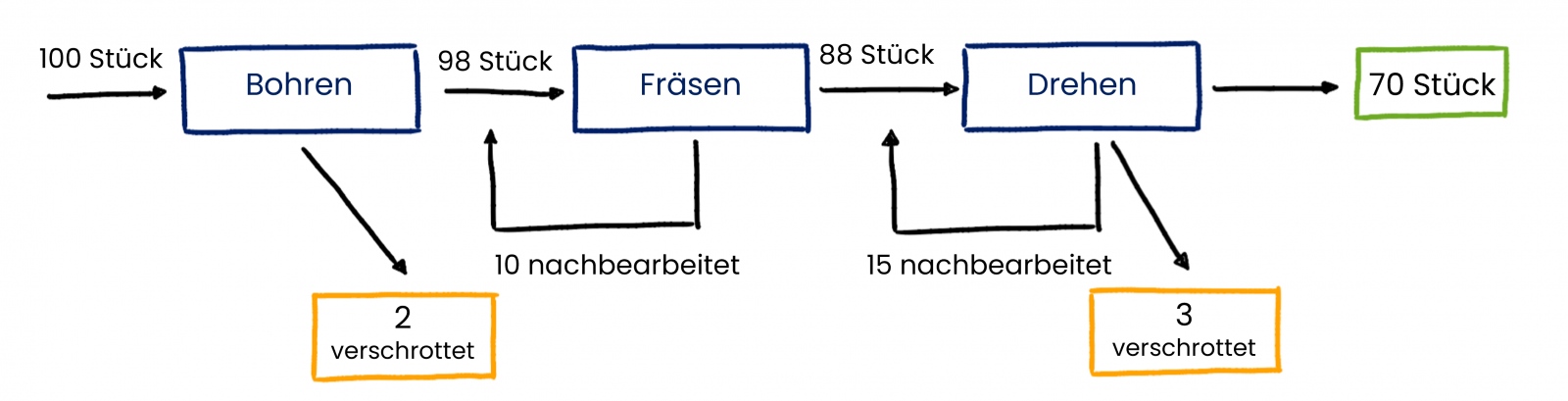 Was ist der First Pass Yield (FPY)? Berechnung und Beispiel