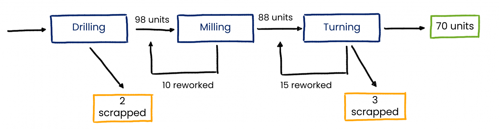 What is First Pass Yield (FPY)? Calculation and example