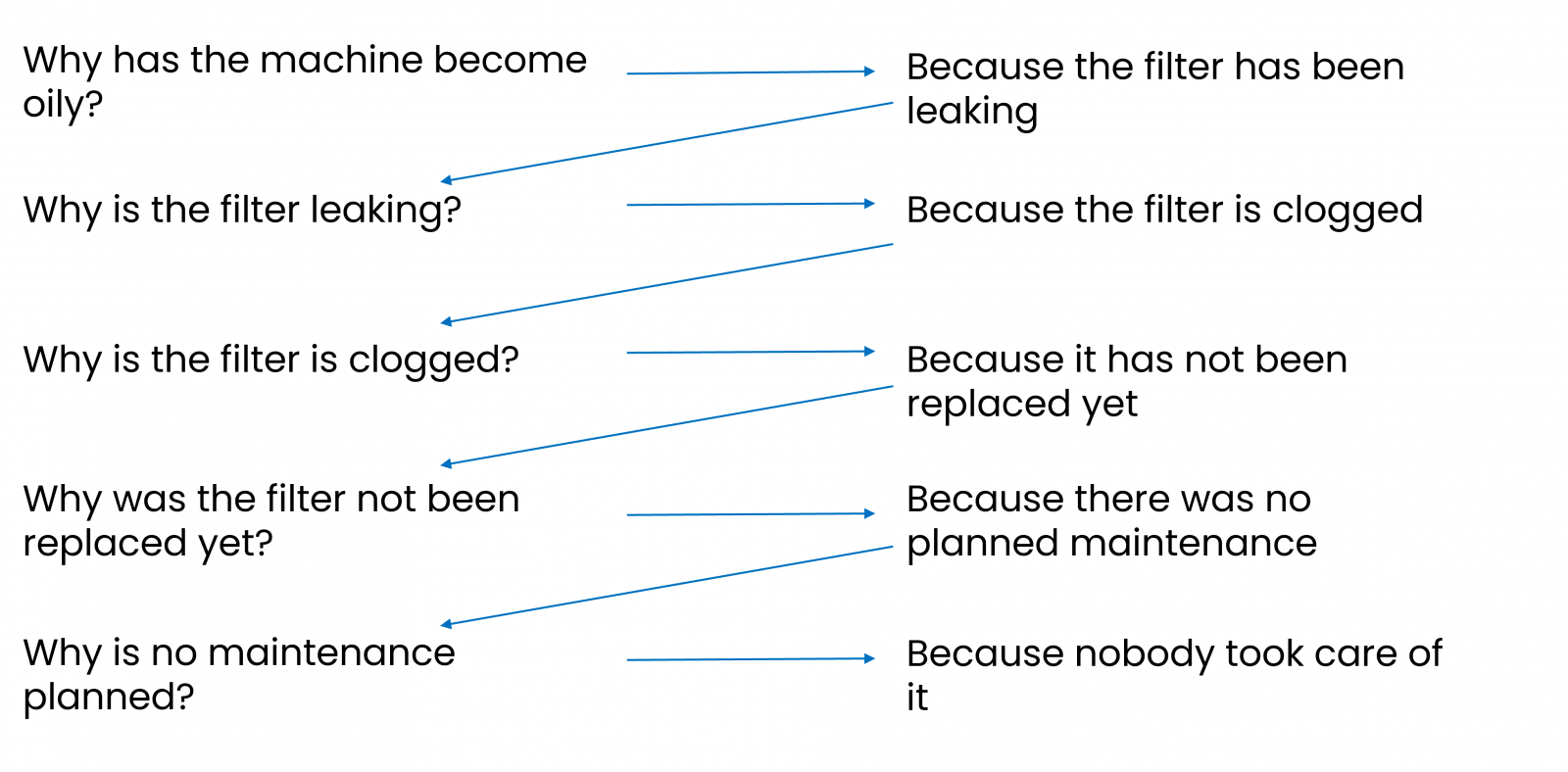 What is Five Whys (5W) technique? Root cause investigation. Explanation.